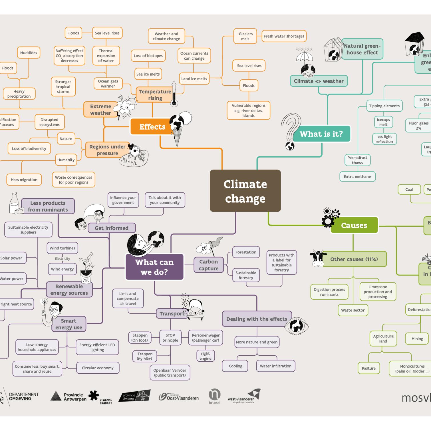 Climate change: causes, effects and solutions (mindmap and